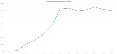 Postgres Performance: Multi-Row Insert | Jason Mitchell