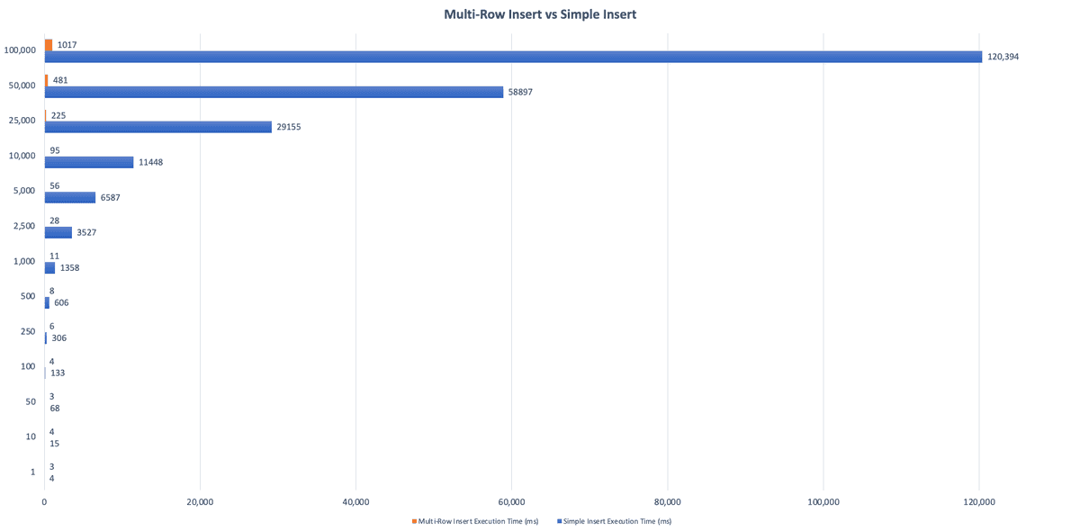 Postgres Performance: Multi-Row Insert | Jason Mitchell Postgres Performance: Multi-Row Insert | Jason Mitchell